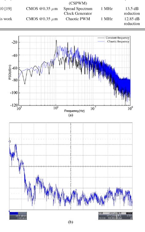 Figure 11 From Cmos Based Chaotic Pwm Generator For Emi Reduction
