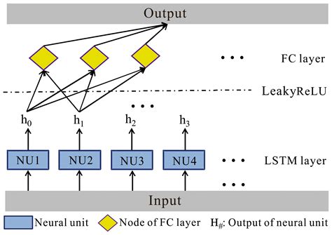 Hess A Deep Learning Technique Based Data Driven Model For Accurate And Rapid Flood