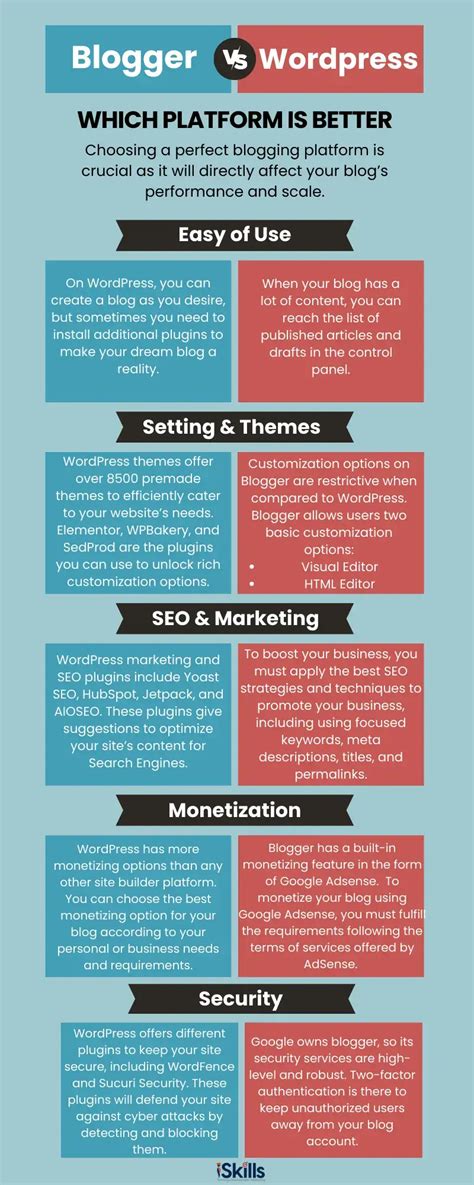 Blogger Vs WordPress Which Platform Is Better In 2024