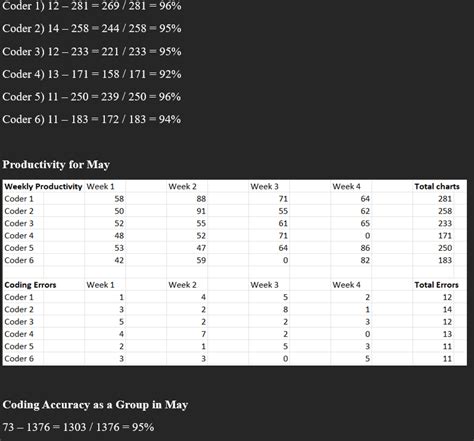 Solved You Will Determine Why The Coders Accuracy Has