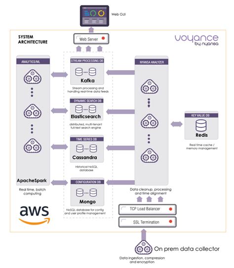 Building An AI Based Network Infrastructure Analytics Platform With AWS AWS Startups Blog