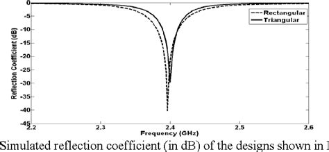 Figure 4 From Comparison Between Rectangular And Triangular Patch