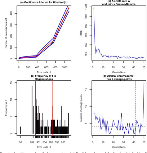 Figure 4 From Genetic Algorithm With A Bayesian Approach For The