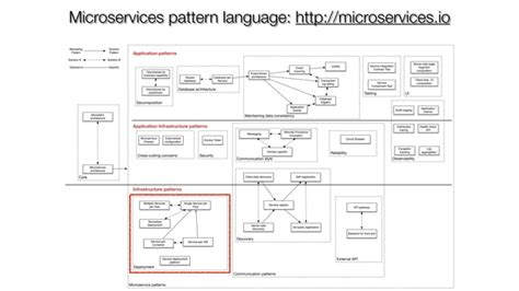 Redisconf17 A Pattern Language For Microservices Chris Richardson Pdf