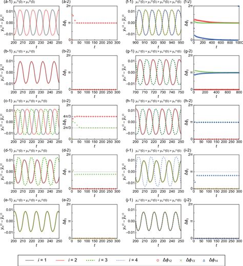 Figure 2 From Two Dimensional Hydrodynamic Simulation For Synchronization In Coupled Density