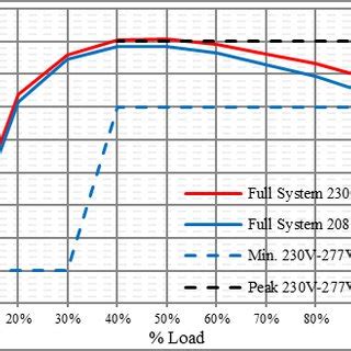 OCP V3 Efficiency Requirements And Estimated Efficiency Curve Of A Download Scientific Diagram