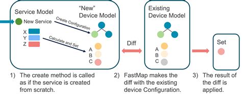 implementing services network services orchestrator nso v6 4