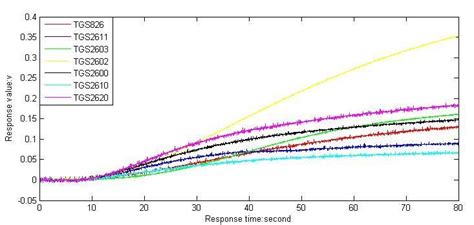 The Response Curves Of Sensors On The Gas Taken From Inmon Download Scientific Diagram