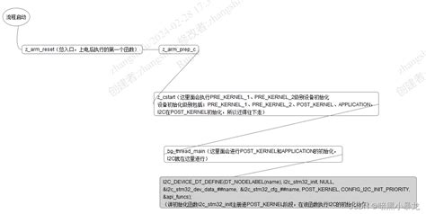 Zephyr调用i2c接口相关流程及apii2c Device Zephyr Csdn博客