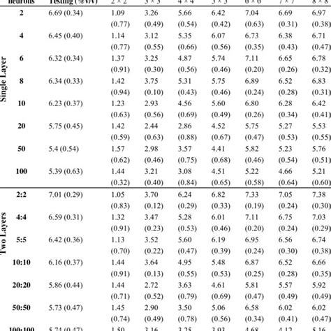 The Impact On Rmse And R 2 For Different Numbers Of Hidden Layers Download Table