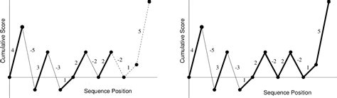Figure 1 From A Linear Time Algorithm For Finding All Maximal Scoring