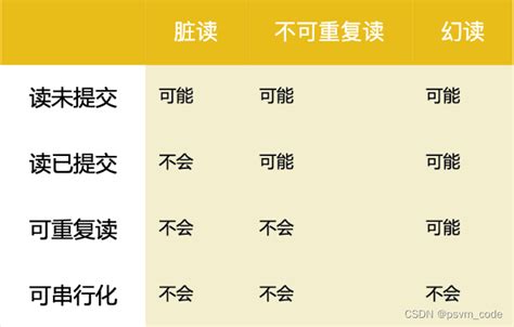 Mysql事务特性，事务问题，隔离级别说说mysql事务特性和事务隔离级别以及引发的问题 Csdn博客