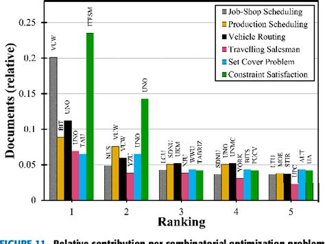 Figure 11 From A Systematic Review Of Hyper Heuristics On Combinatorial Optimization Problems
