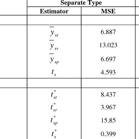 Mses Of Different Estimators Download Table