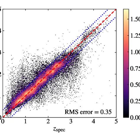 Photometric Redshift Obtained With Xgboost Regression Model Against