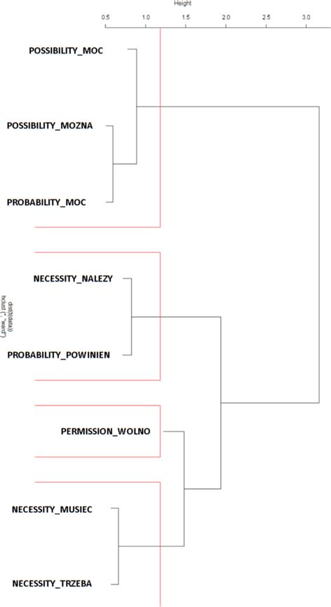 Dendrogram Of The Sentences Used In Type Sorting Task Labelled
