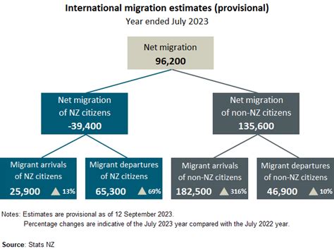 Record Net Migration Gain Stats Nz