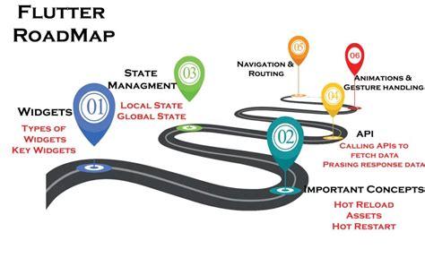 flutter roadmap mobiledev flutterbeginner linkedinpost amit kaklotar