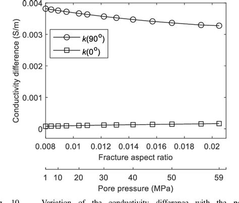 Figure 10 From Variation Of Fracture Parameters With Pore Pressure And