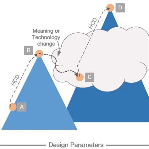 6 Adapted Representation Of Hill Climbing Metaphor For Innovation Download Scientific Diagram