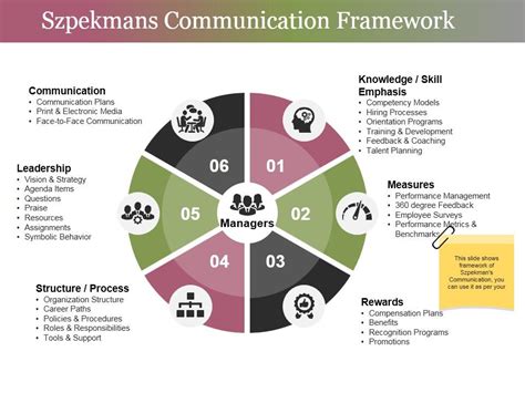 Szpekmans Communication Framework Ppt Powerpoint Presentation Show Maker