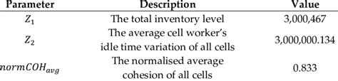 Solution Obtained By Using Nsga Ii For The Illustrative Example