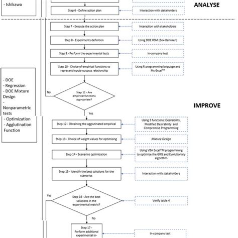 Full Flowchart For Applying The Proposed Procedure Download