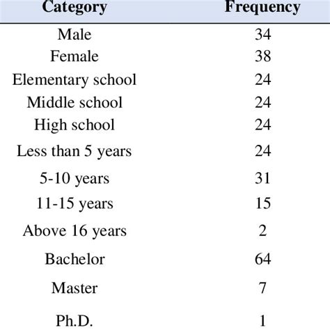 Mathematics Teachers Perception Of Using Iot In Classrooms Download Scientific Diagram