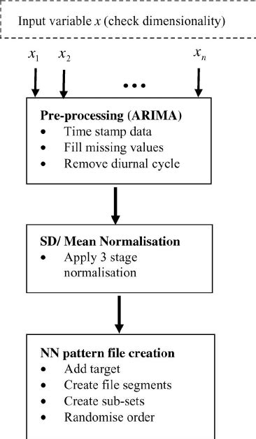 Data Transformation For Neural Network System Download Scientific