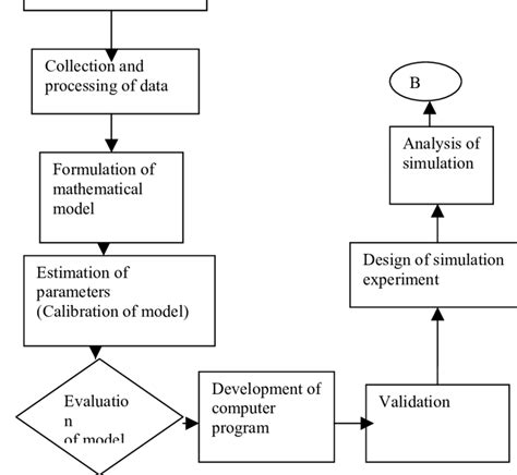 Steps Needed To Simulate A Real Life Problem Is Represented In The Download Scientific Diagram