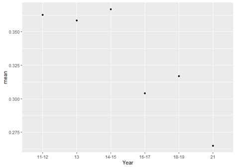 r geom point and geom line not showing even after specifying group 1 stack overflow