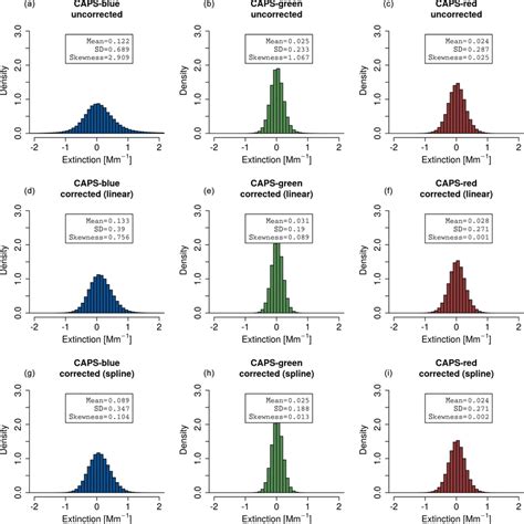 Histogram Of The Extinction Values From Measurements Of Particle Free