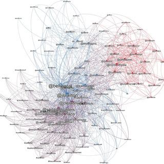 Retweet Network And Sample Of Open Source Accounts Download Scientific Diagram