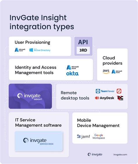The Invgate Asset Management Integration Cheat Sheet