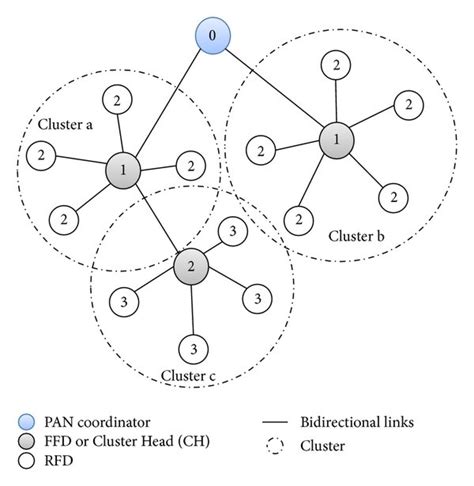 Generic Structure Using Ieee 802154 Protocol 3 Download