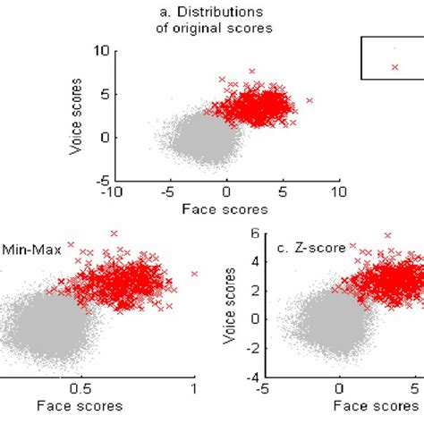 1 Fusion Levels In Multimodal Biometric Fusion Download Scientific Diagram