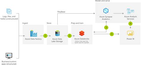 Power Bi Dataflow Vs Data Warehouse Which One To Choose Radacad