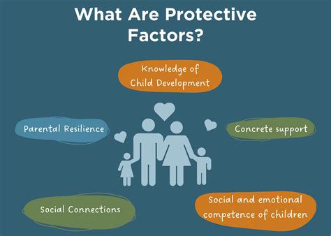 Protective Factors Strengthening Families Protective Factors