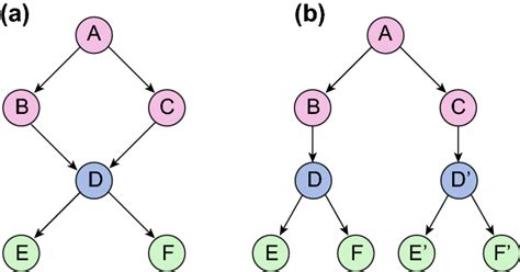 An Example Of The DAG To Tree Conversion Using The Node Duplication Download Scientific Diagram