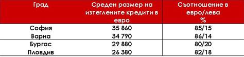 Ипотечните кредити в лева по изгодни от еврозаемите