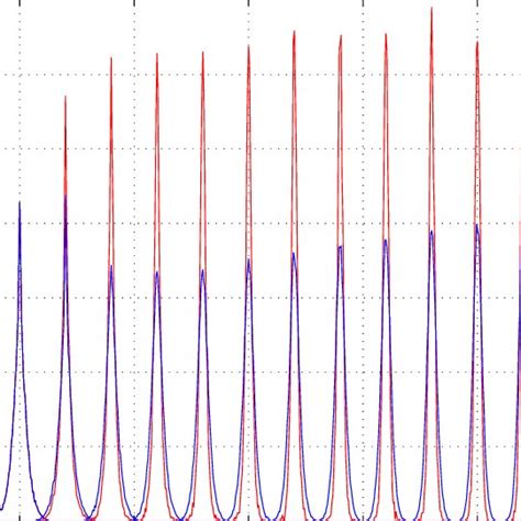 PDF Of Gaussian Noise 6 Download Scientific Diagram