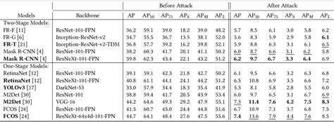 Table 2 From Reinforcement Learning Based Adversarial Attacks On Object Detectors Using Reward