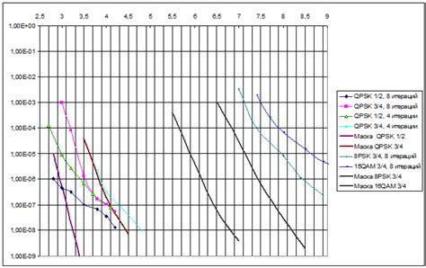 Max Log Map декодирование свёрточного Double Binary турбокода