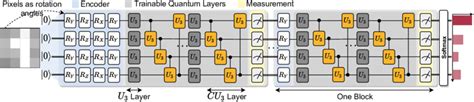quantum neural networks architecture qnn has multiple blocks each