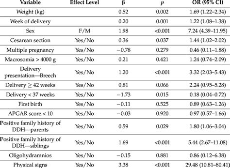 Univariate Logistic Regression To Evaluate Ddh Predictors Download Scientific Diagram