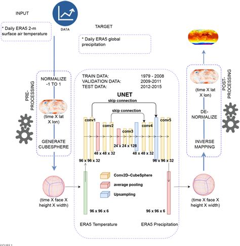 Figure From A Modified Deep Learning Weather Prediction Using Cubed Sphere For Global