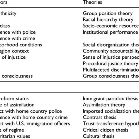 A Conceptual Framework For Classifying Theories That Explain Immigrant Download Table