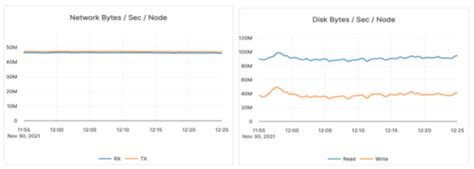 Tpc C Benchmark Scaling Yugabytedb To Warehouses Yugabyte