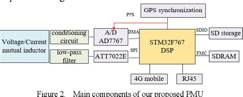 Figure 2 From A Cloud Based Smart Wide Area Measurement System For Power Grid Fault Detection
