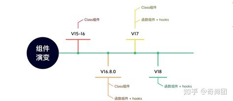 二十分钟掌握React核心理念老鸟快速入门指南 知乎